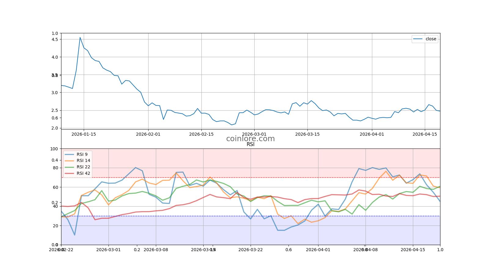 Internet Computer (IOU) RSI indicator