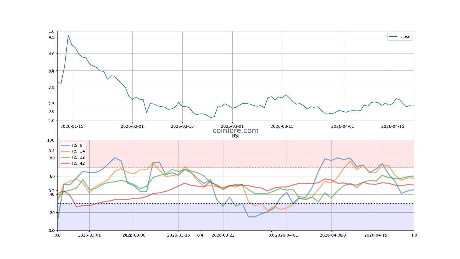 Internet Computer (IOU) RSI indicator