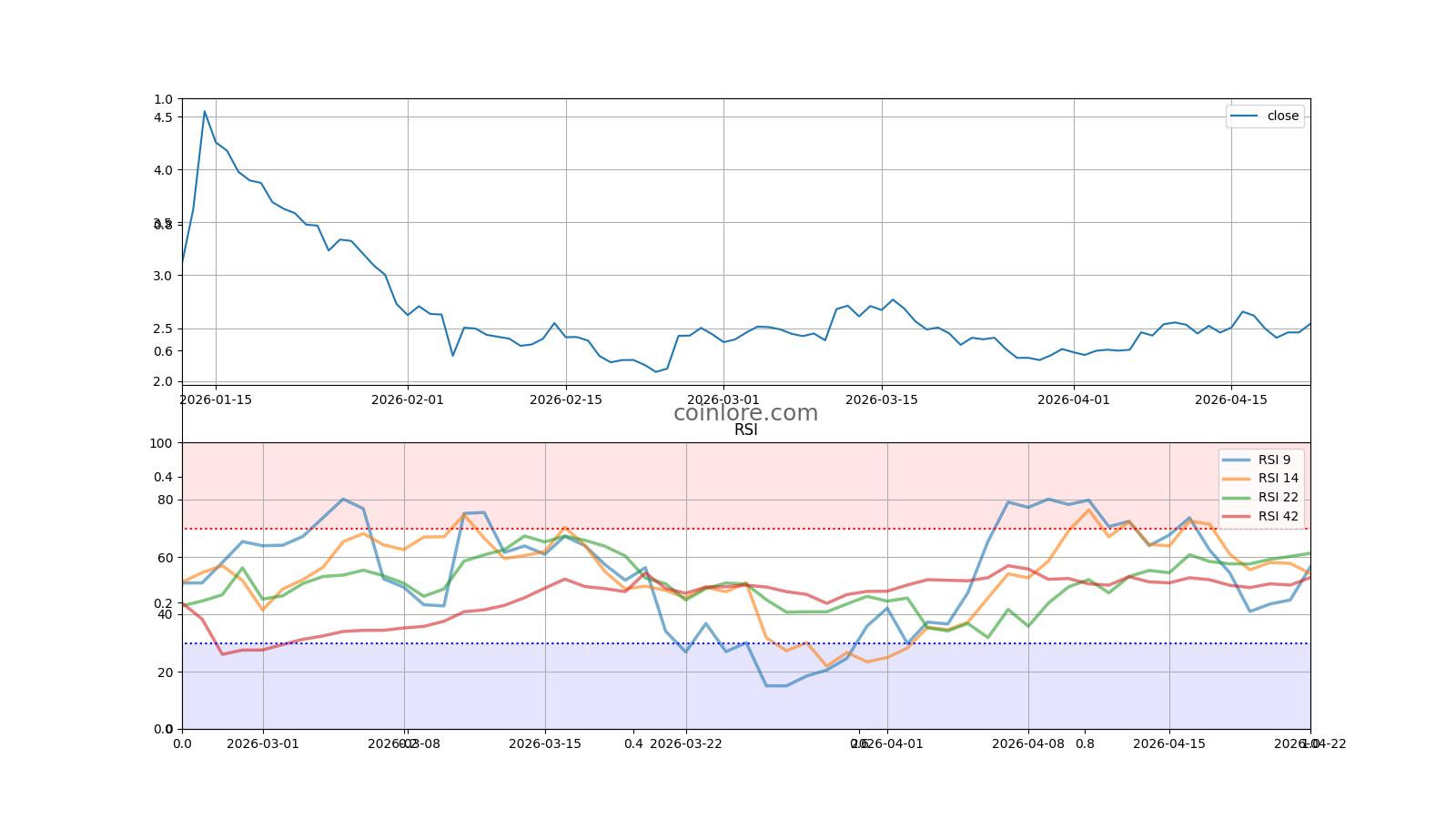 Internet Computer (IOU) RSI indicator