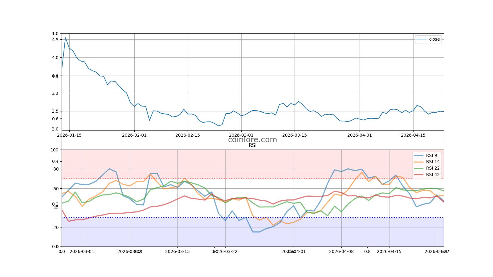 Internet Computer (IOU) RSI indicator