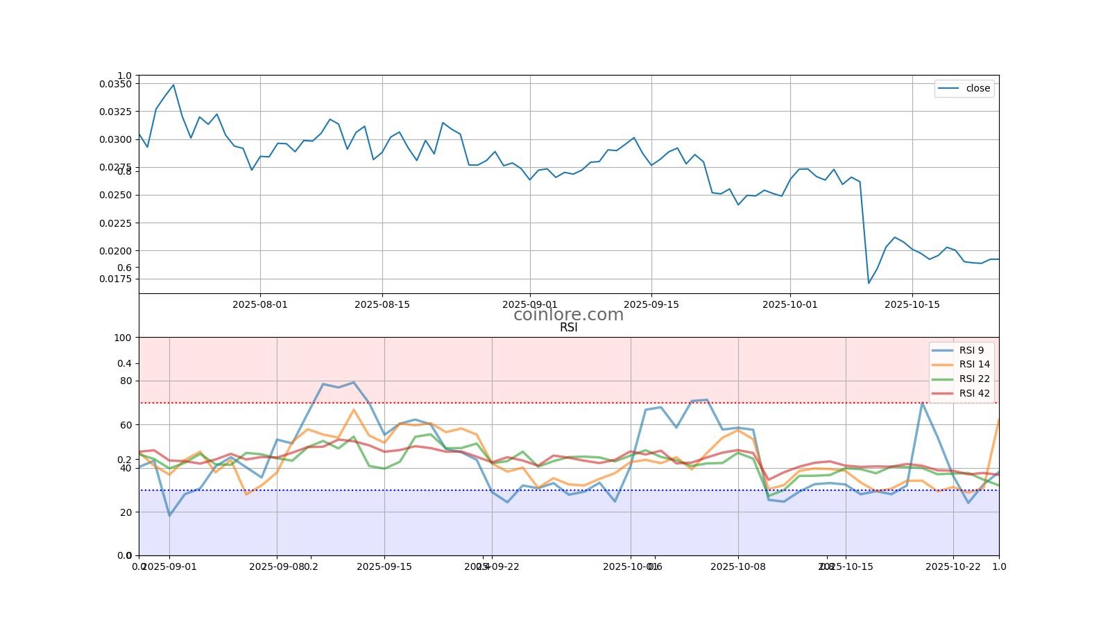 DForce Token RSI indicator