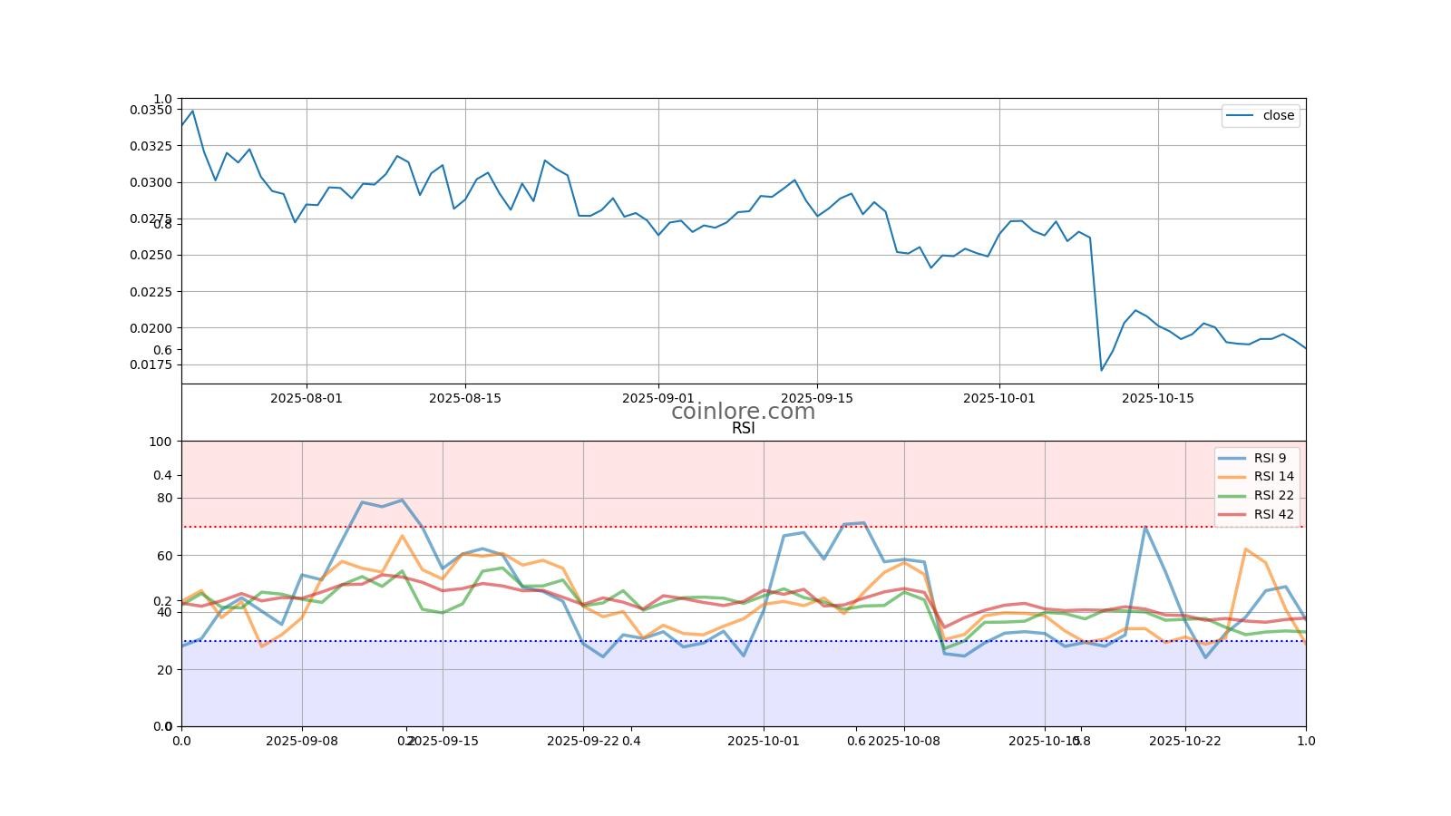 DForce Token RSI indicator