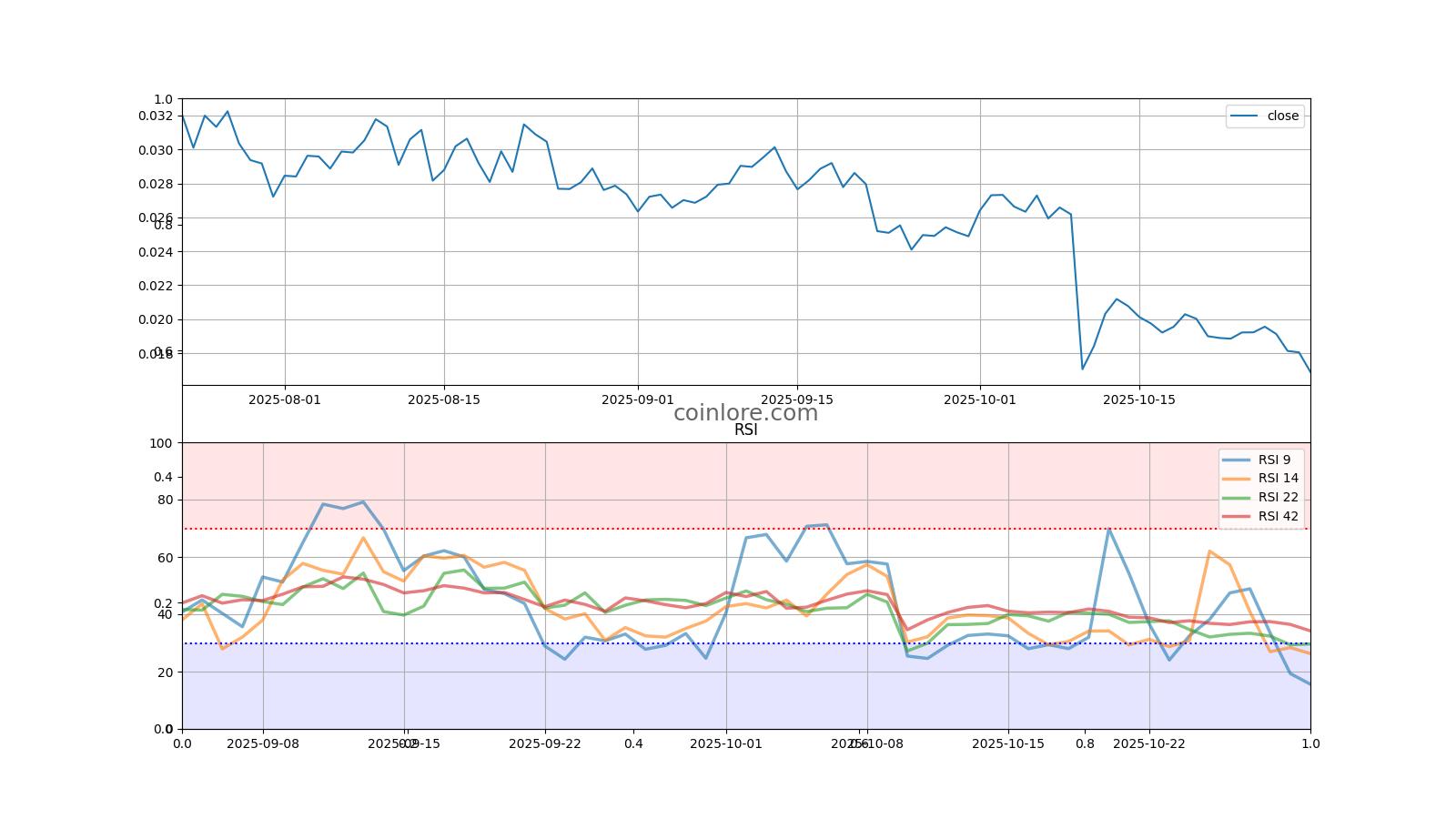 DForce Token RSI indicator