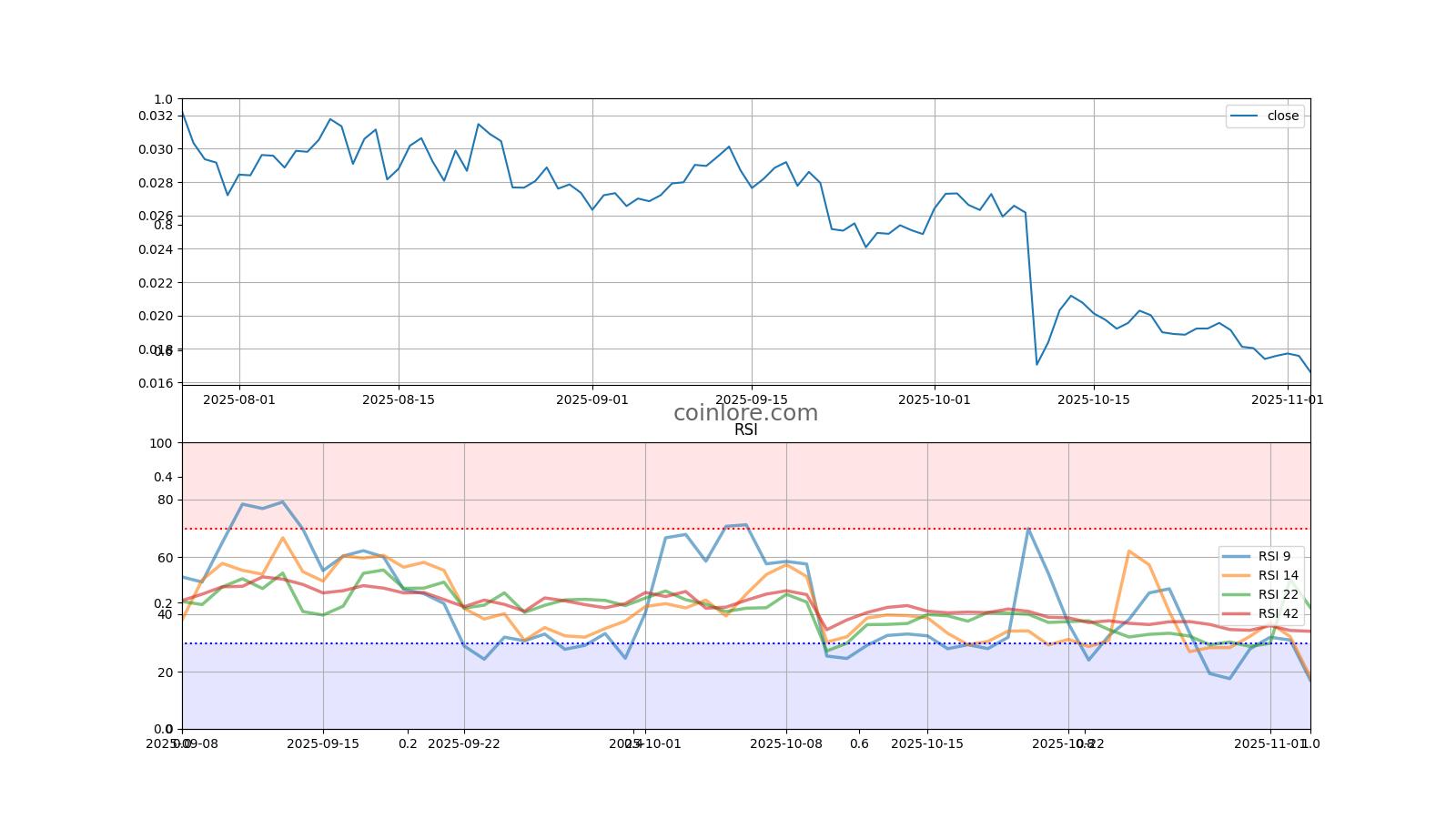 DForce Token RSI indicator