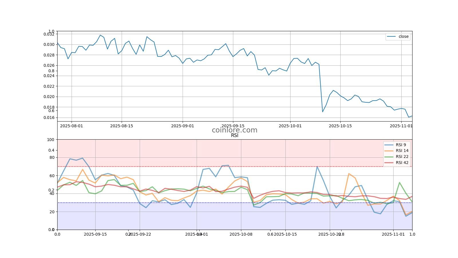 DForce Token RSI indicator