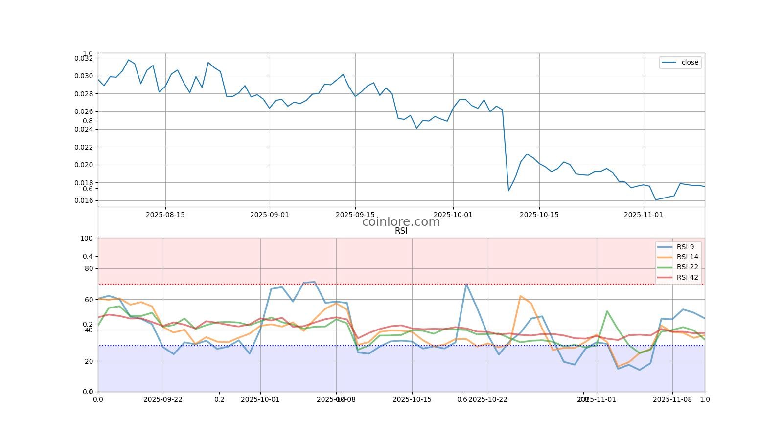 DForce Token RSI indicator