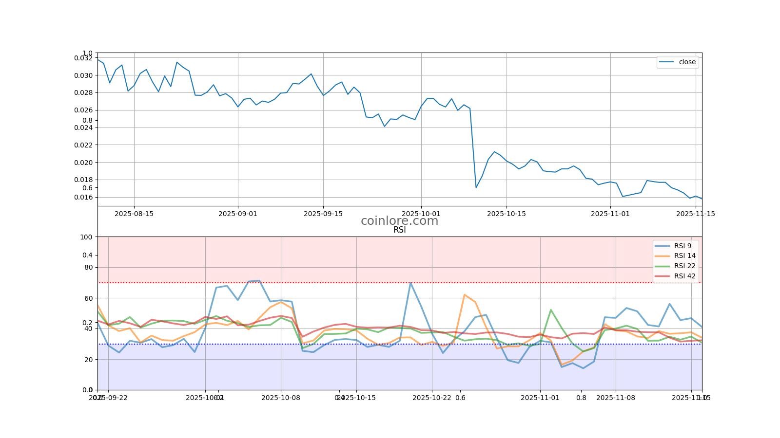 DForce Token RSI indicator