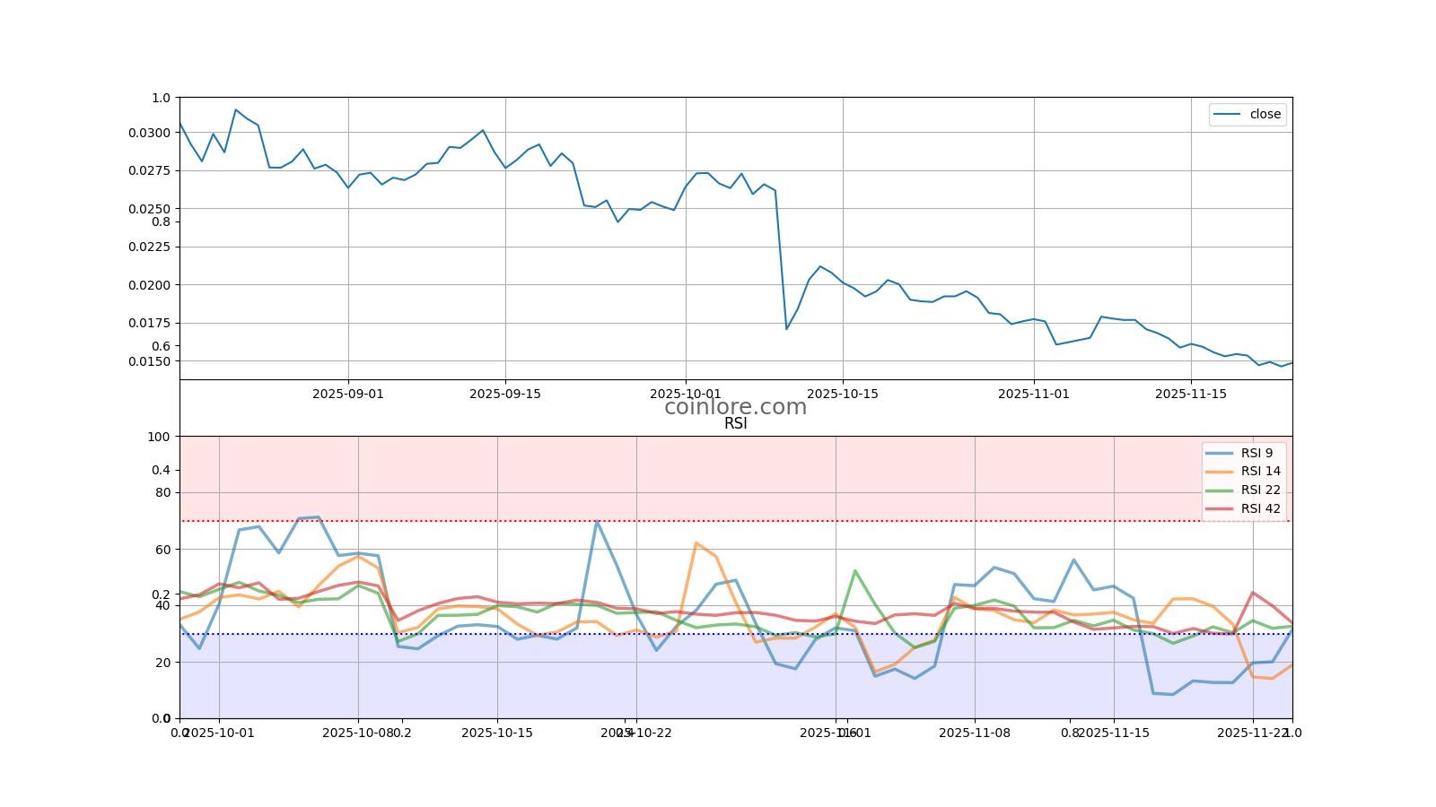 DForce Token RSI indicator