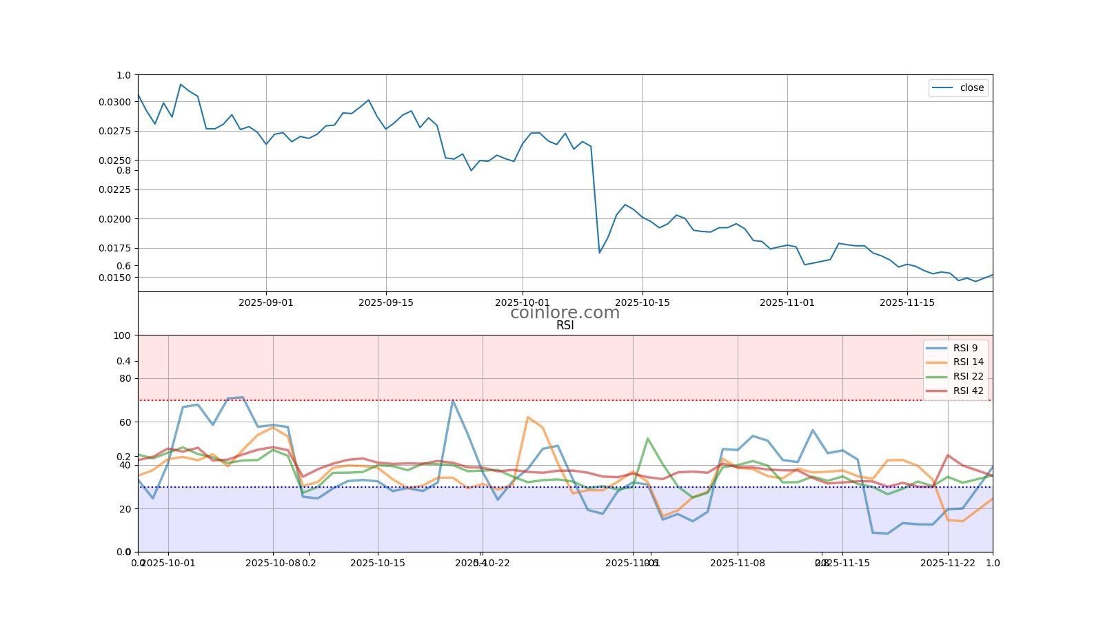 DForce Token RSI indicator