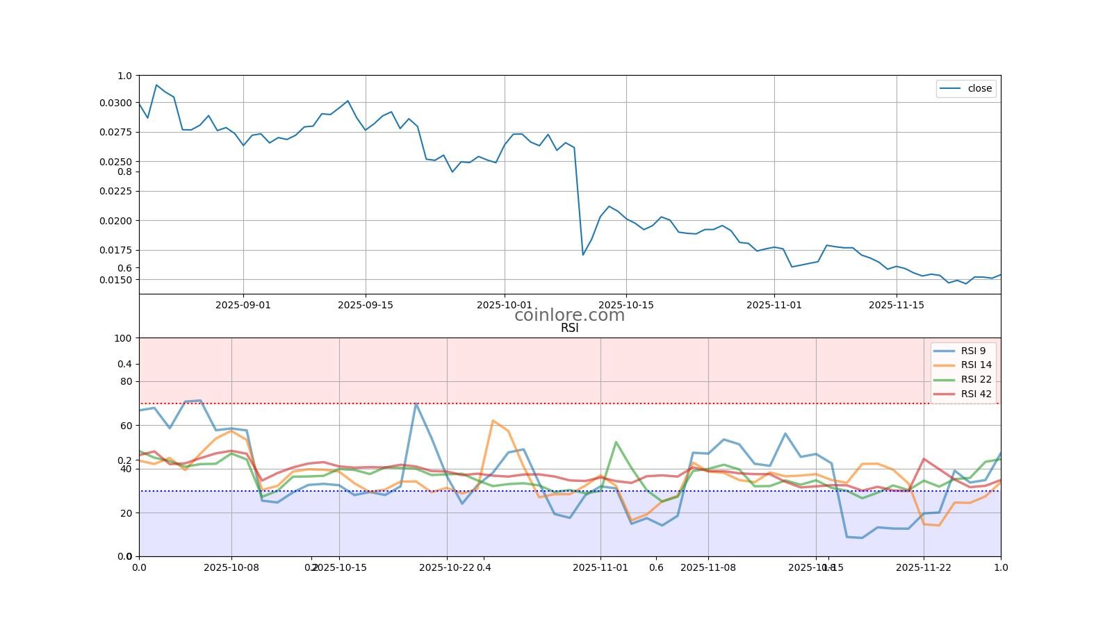 DForce Token RSI indicator