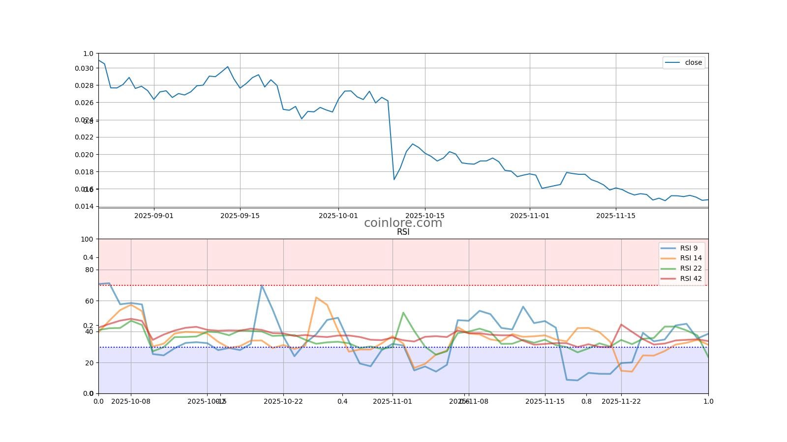 DForce Token RSI indicator