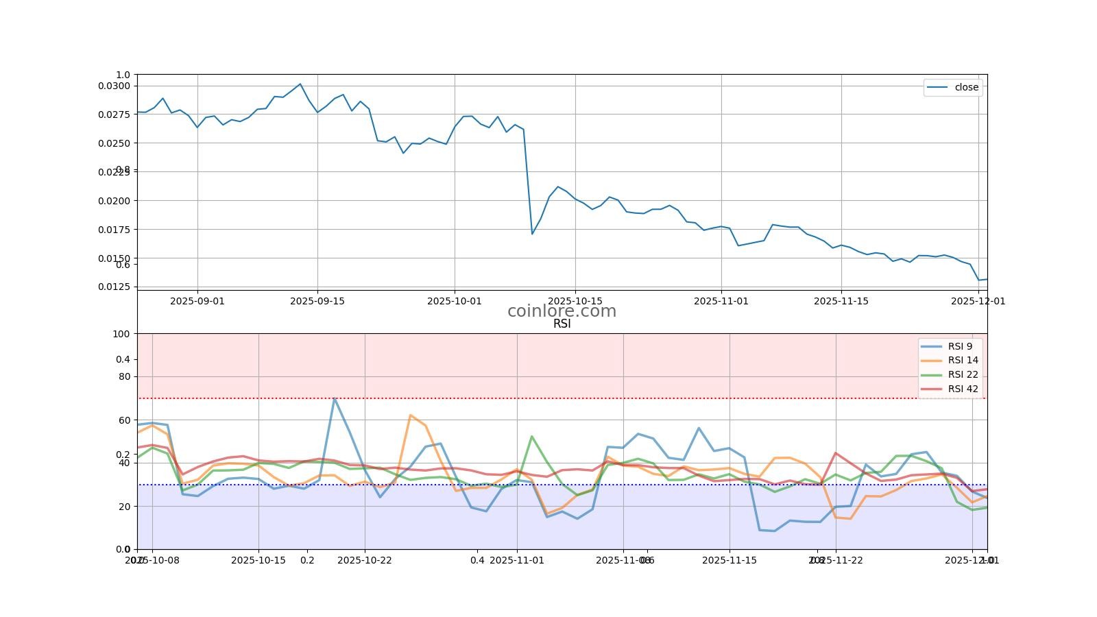 DForce Token RSI indicator