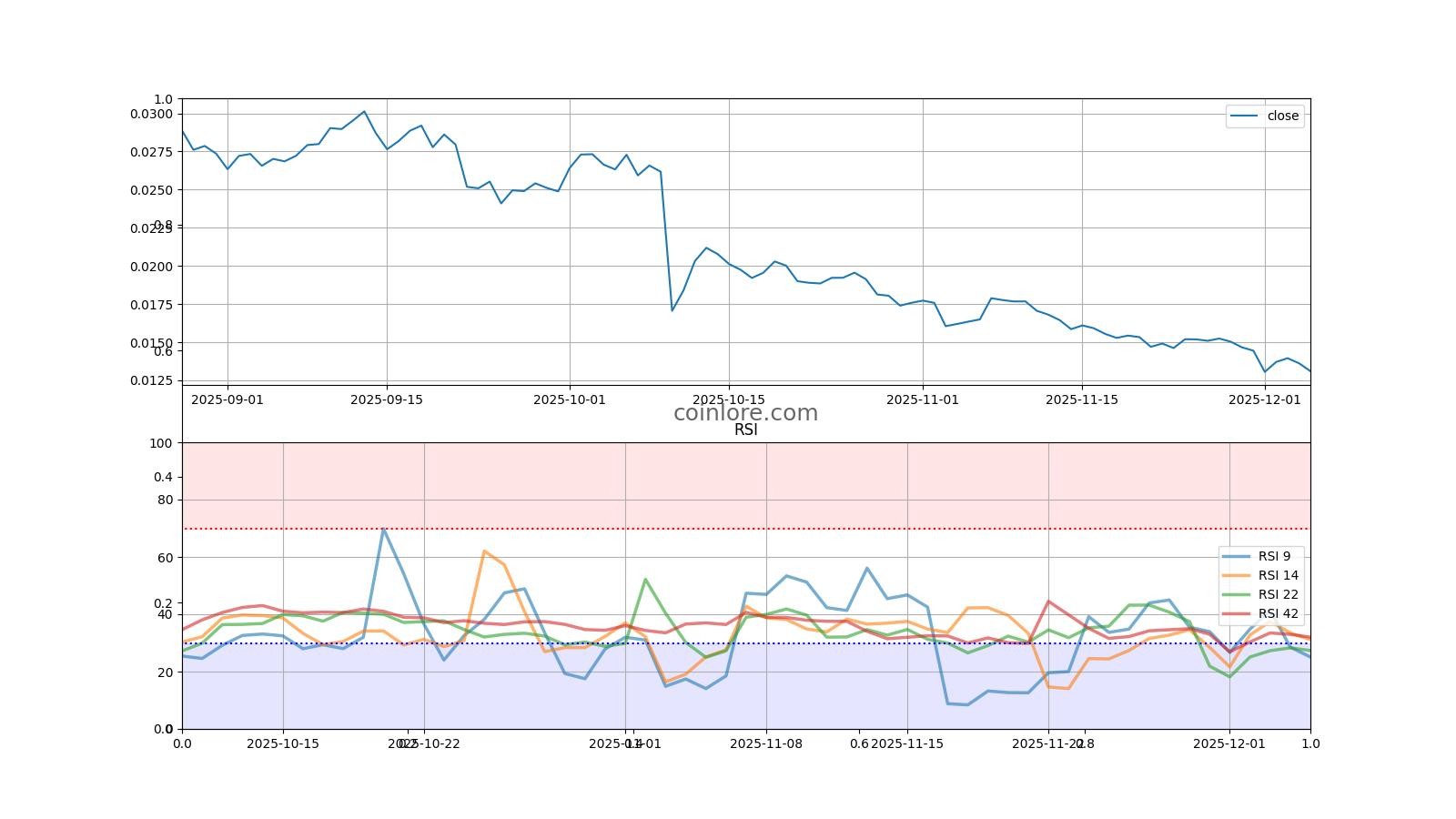 DForce Token RSI indicator