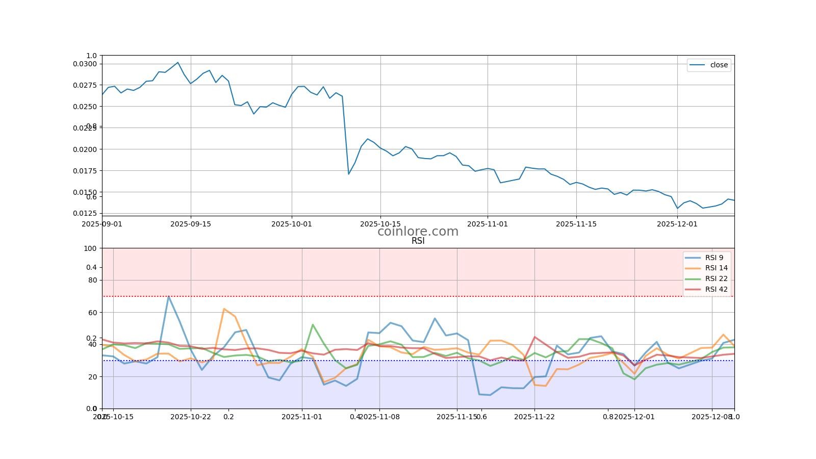 DForce Token RSI indicator
