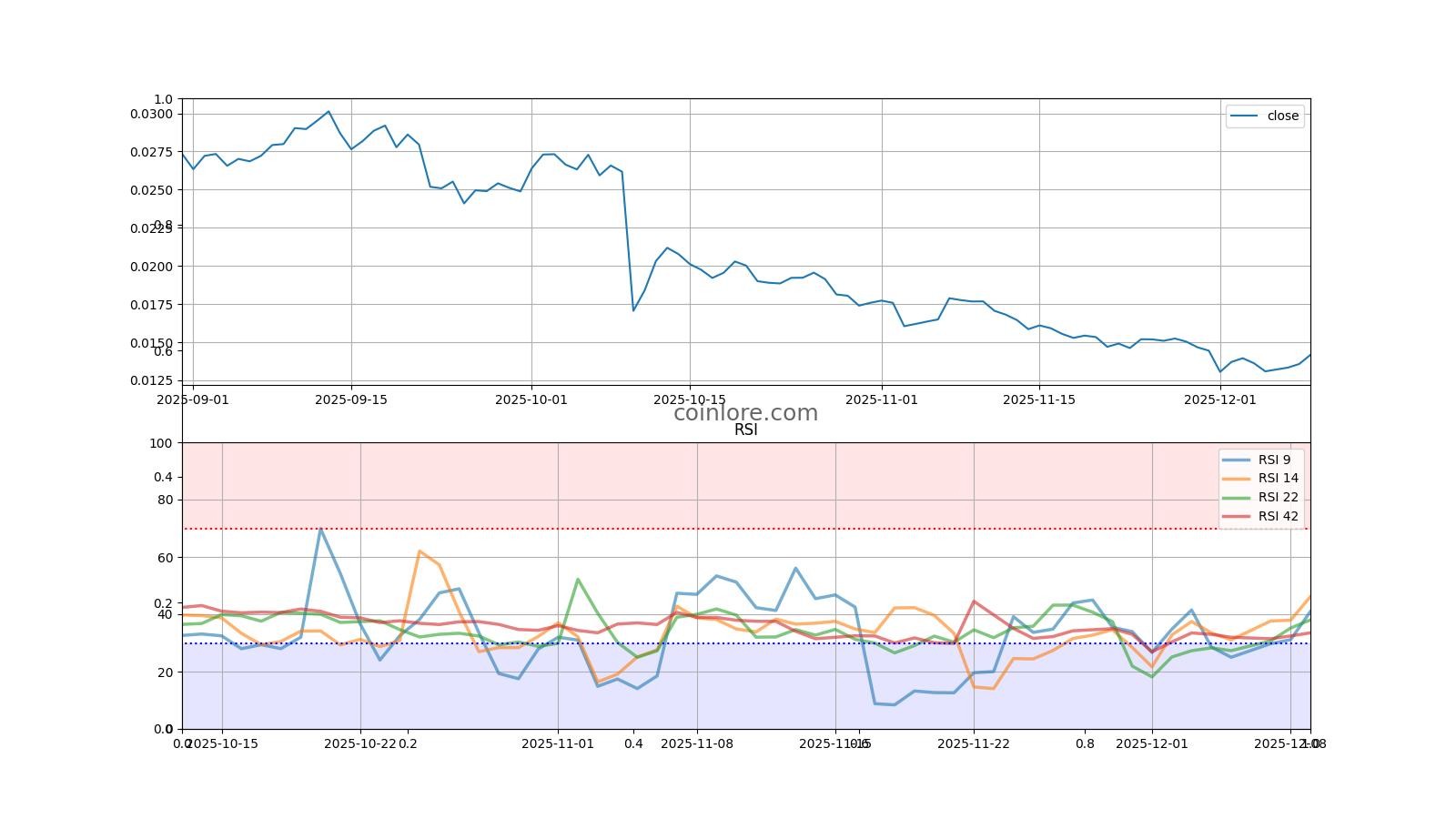 DForce Token RSI indicator