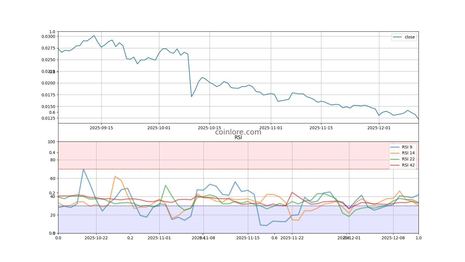 DForce Token RSI indicator