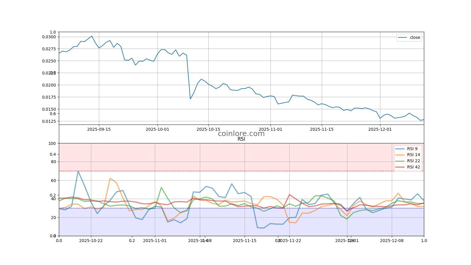 DForce Token RSI indicator
