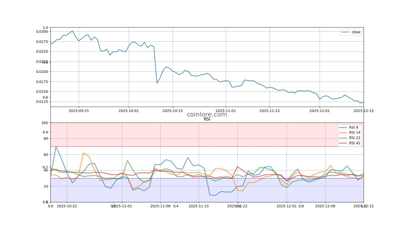 DForce RSI indicator
