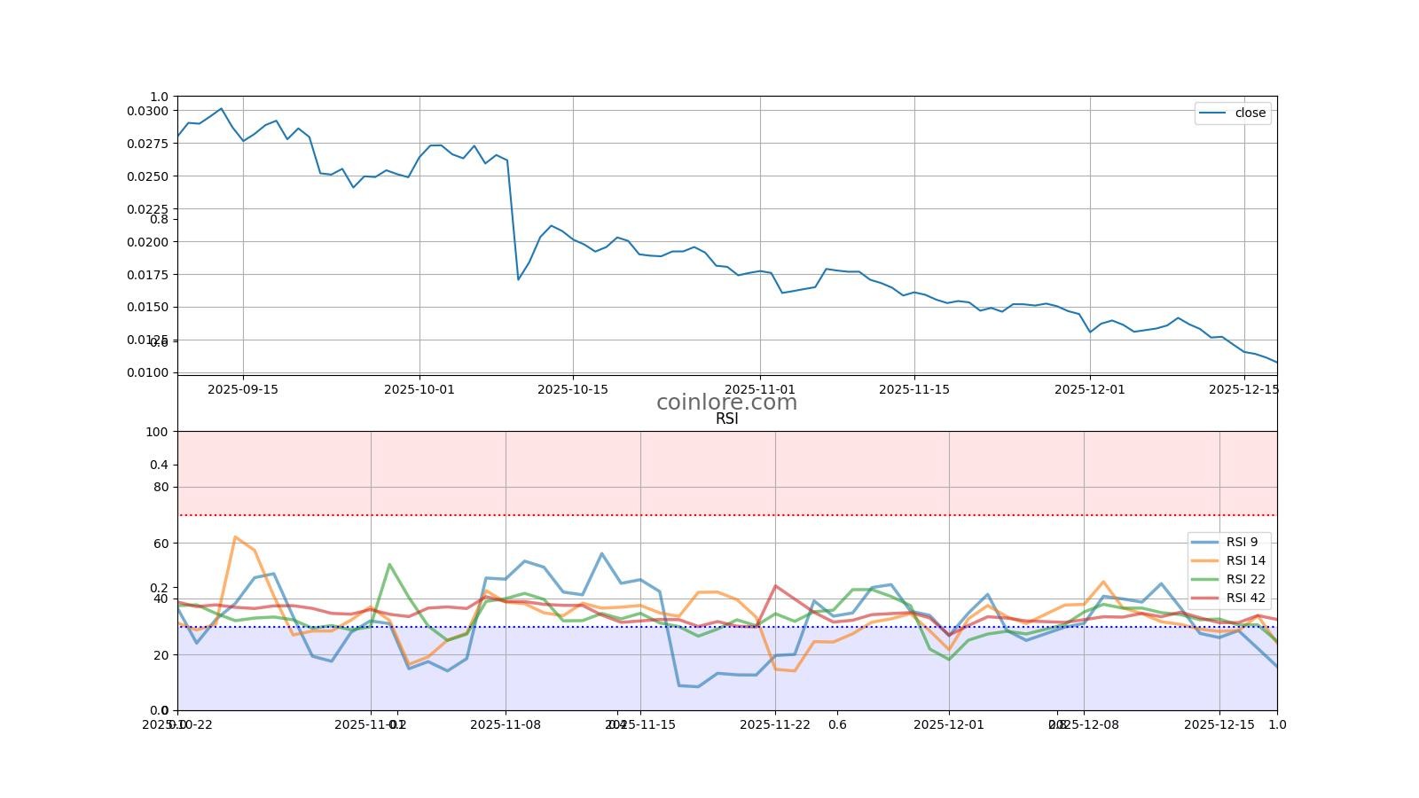 DForce Token RSI indicator