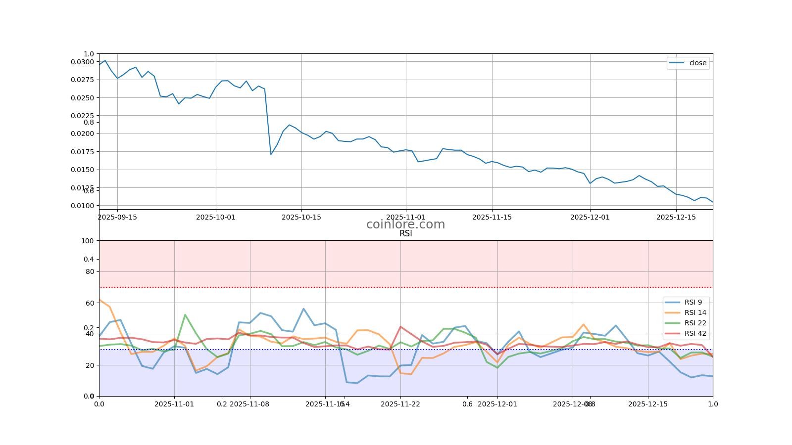 DForce Token RSI indicator