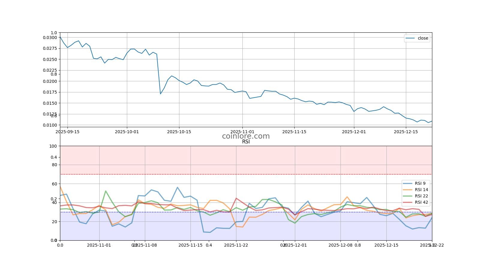 DForce Token RSI indicator