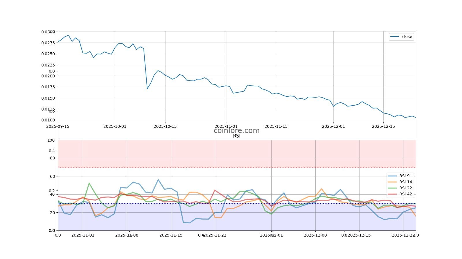DForce Token RSI indicator
