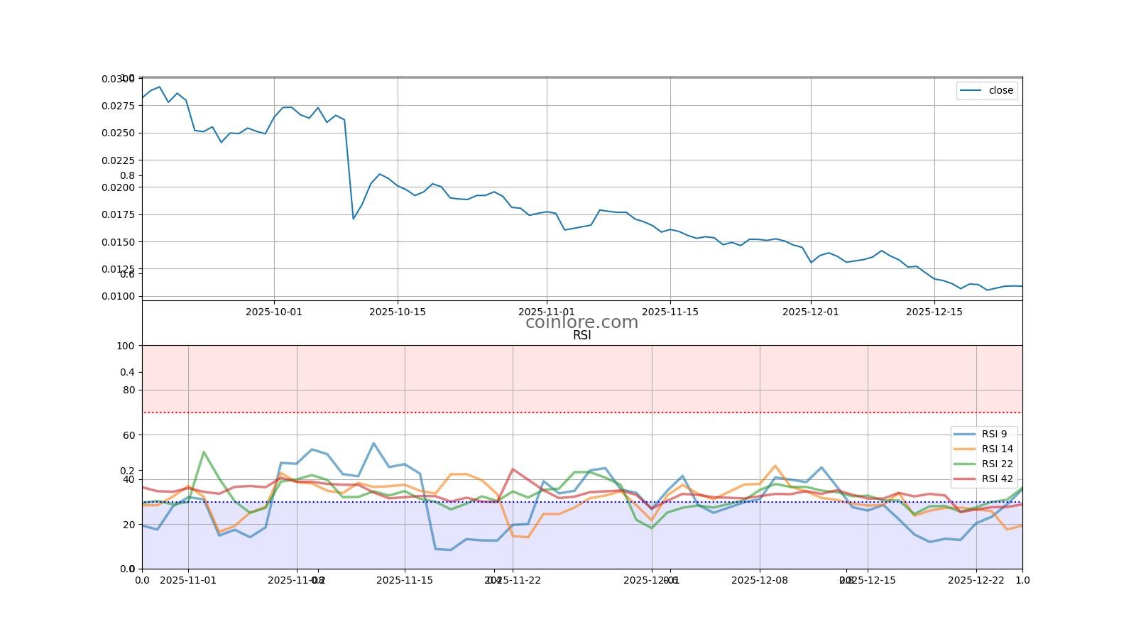 DForce Token RSI indicator