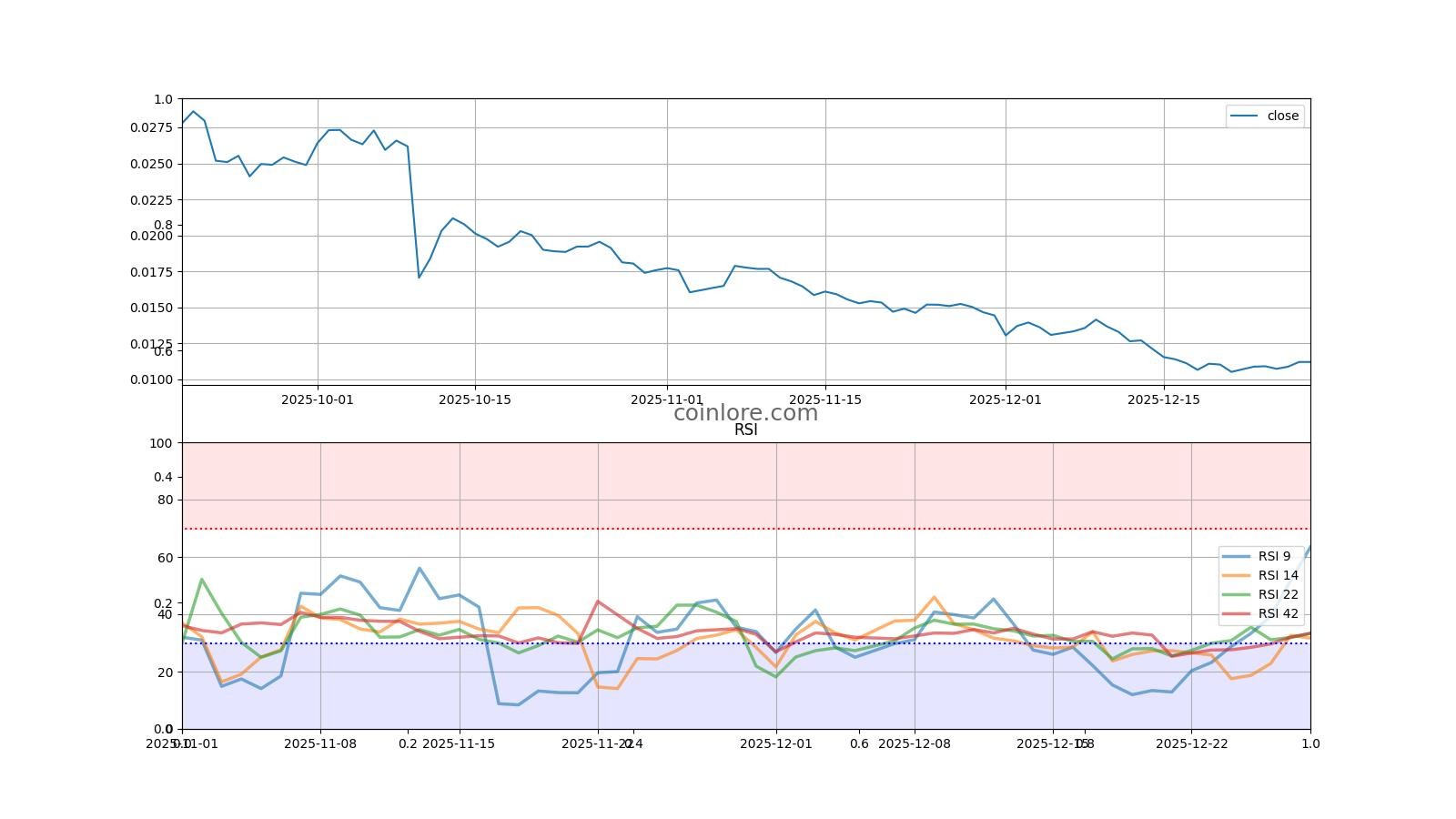 DForce Token RSI indicator