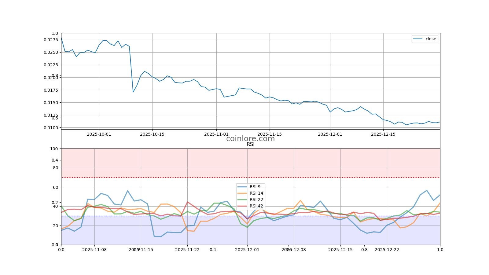 DForce Token RSI indicator