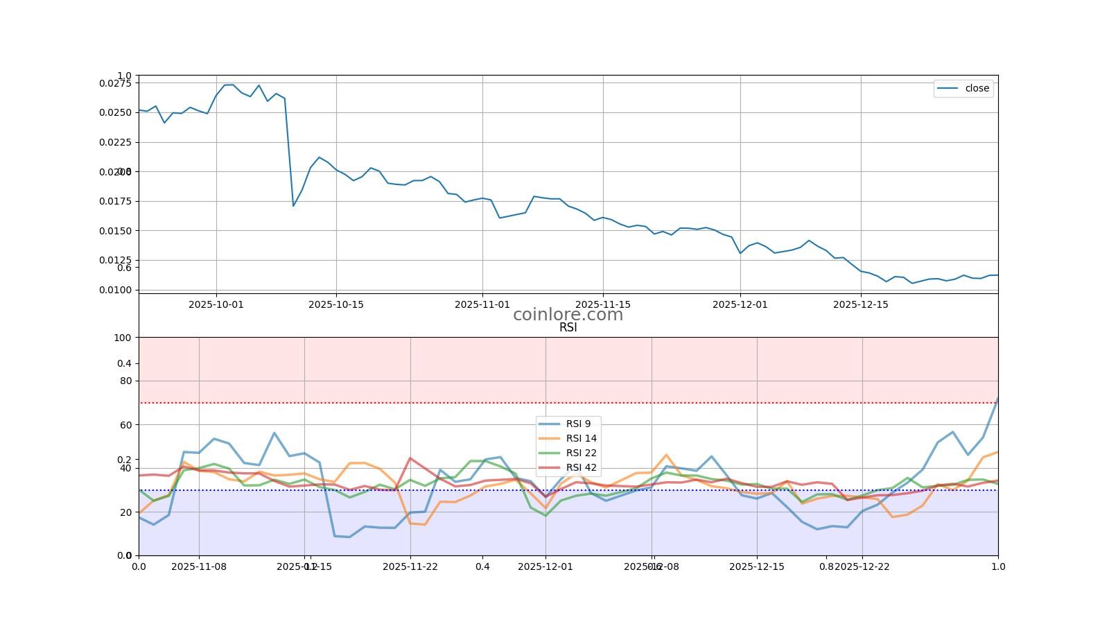 DForce Token RSI indicator
