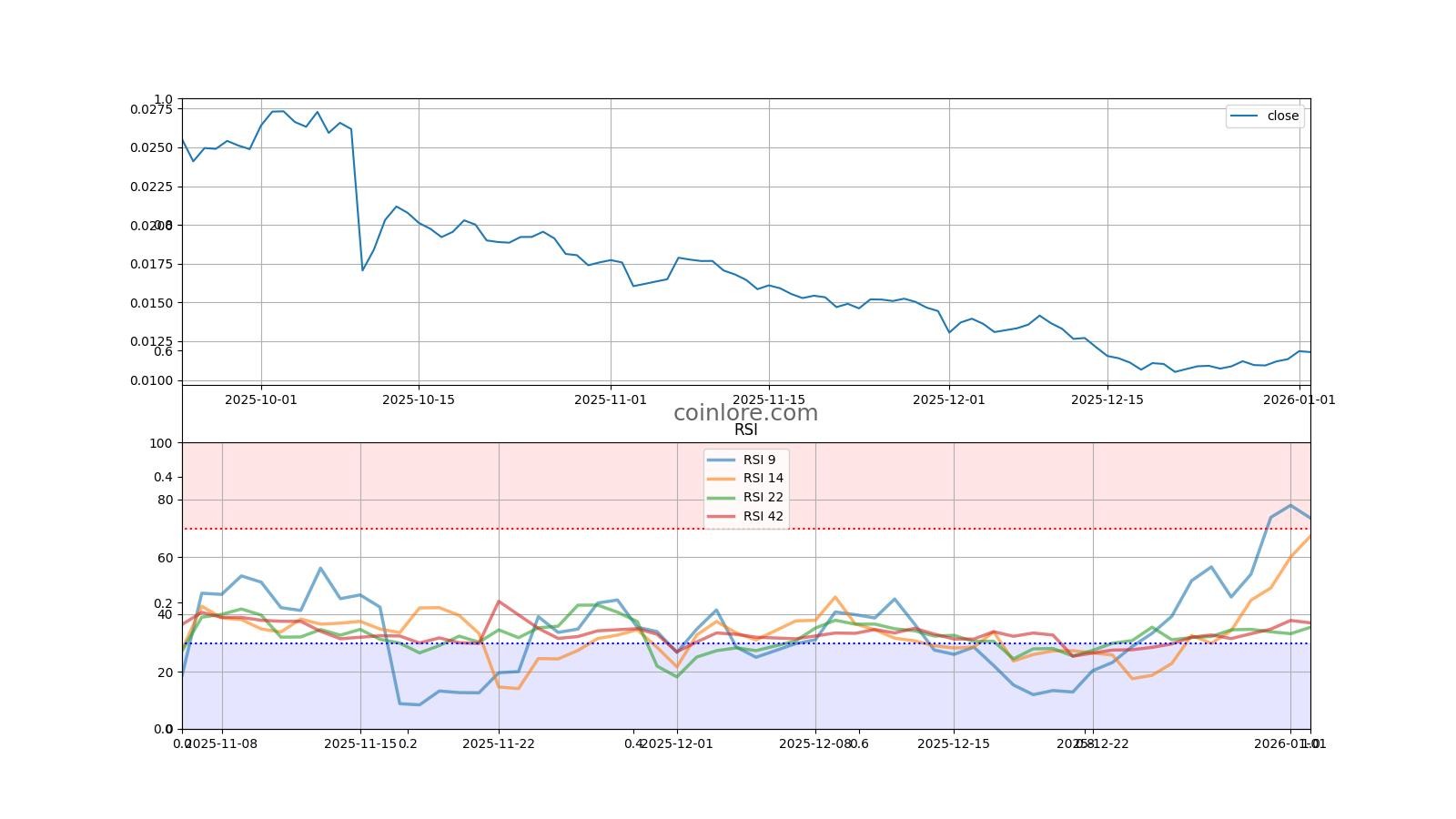 DForce Token RSI indicator