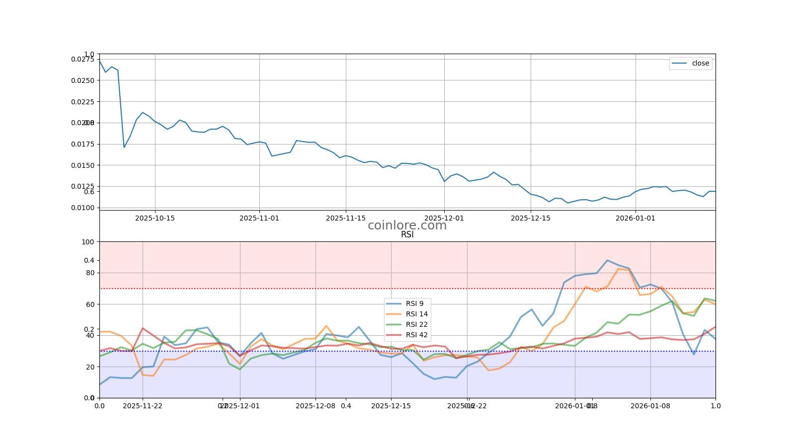 DForce Token RSI indicator