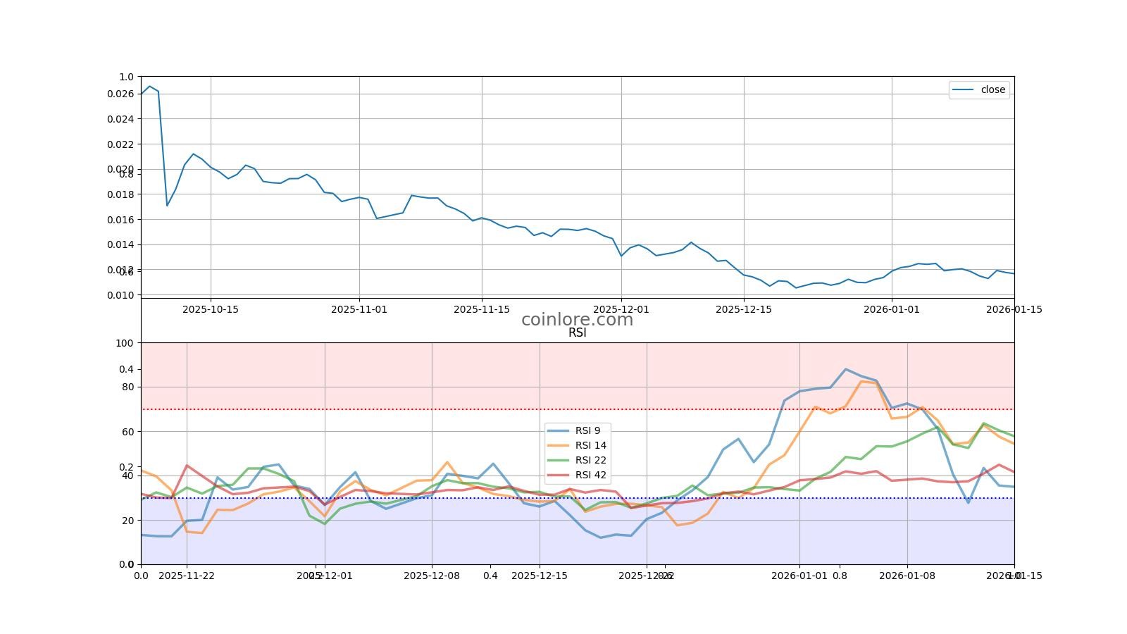 DForce Token RSI indicator