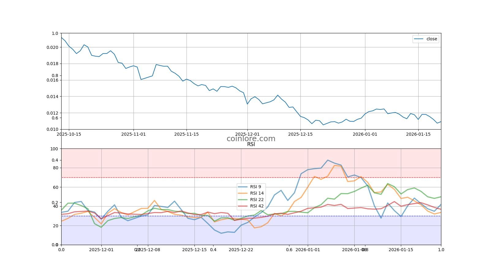 DForce Token RSI indicator