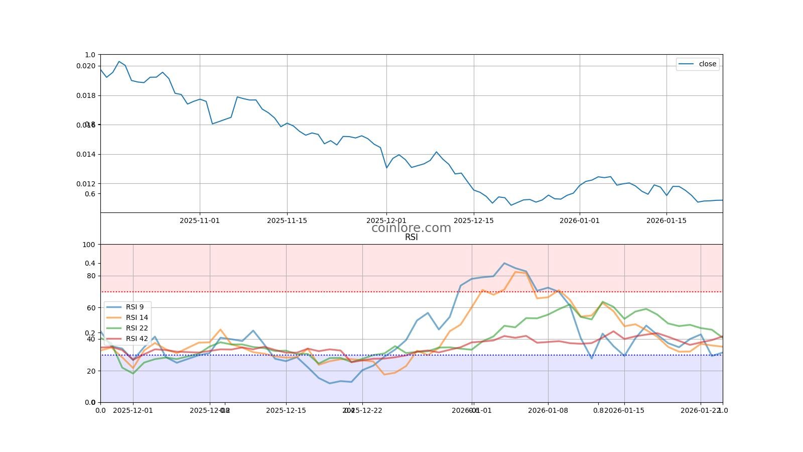 DForce Token RSI indicator