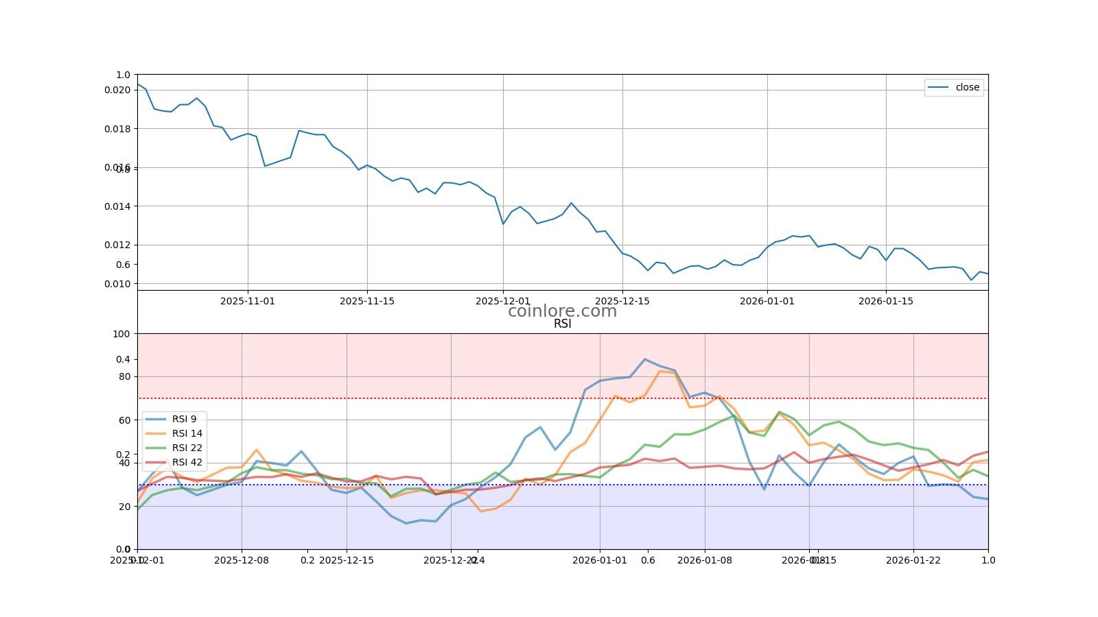 DForce Token RSI indicator