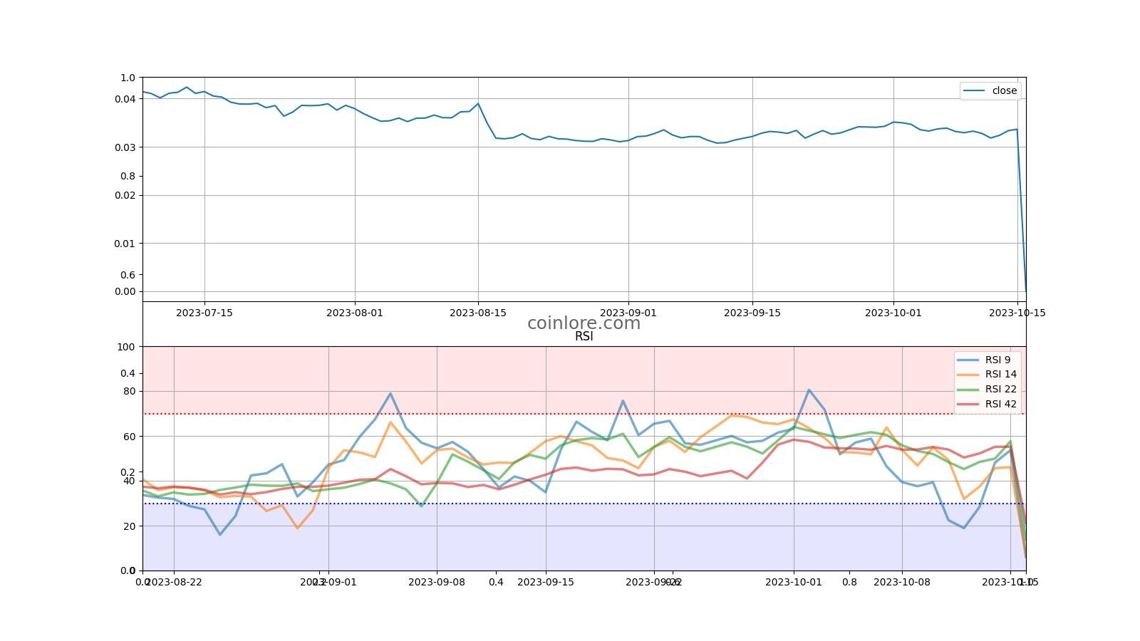 DForce Token RSI indicator