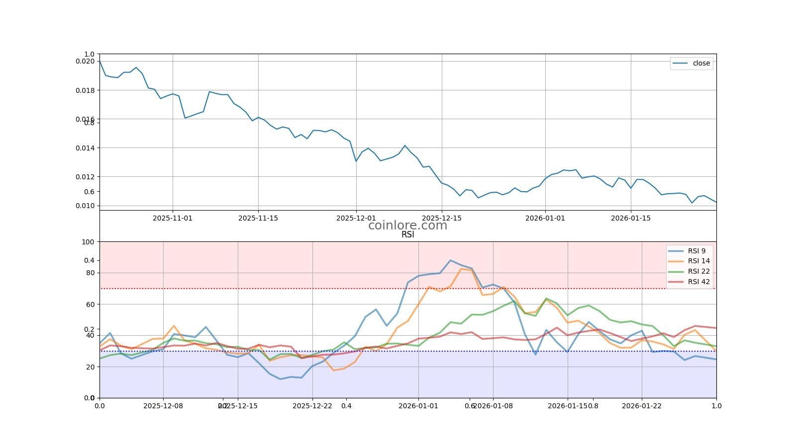 DForce Token RSI indicator