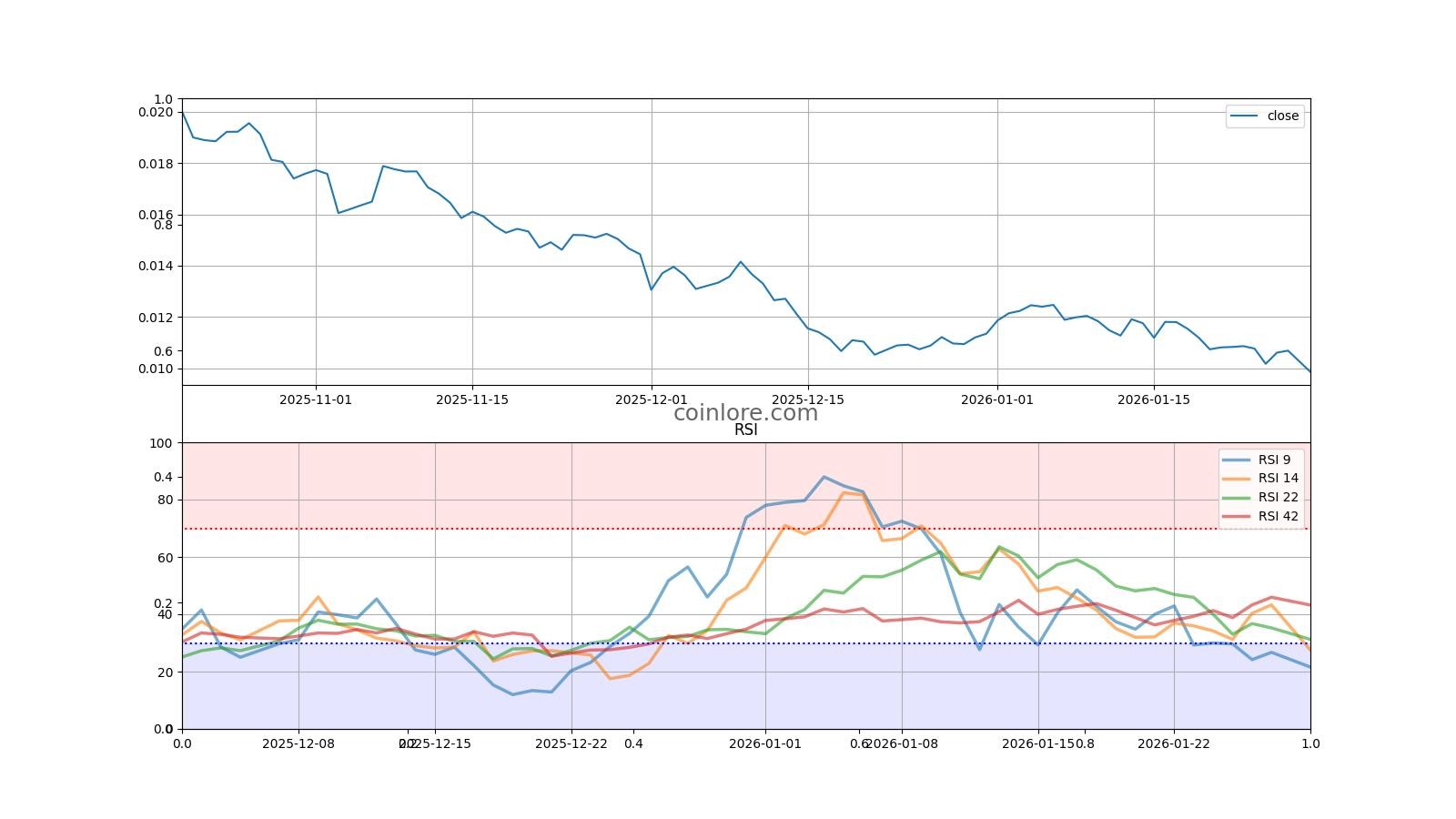 DForce Token RSI indicator
