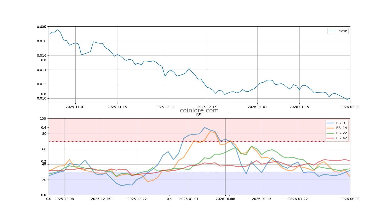 DForce Token RSI indicator
