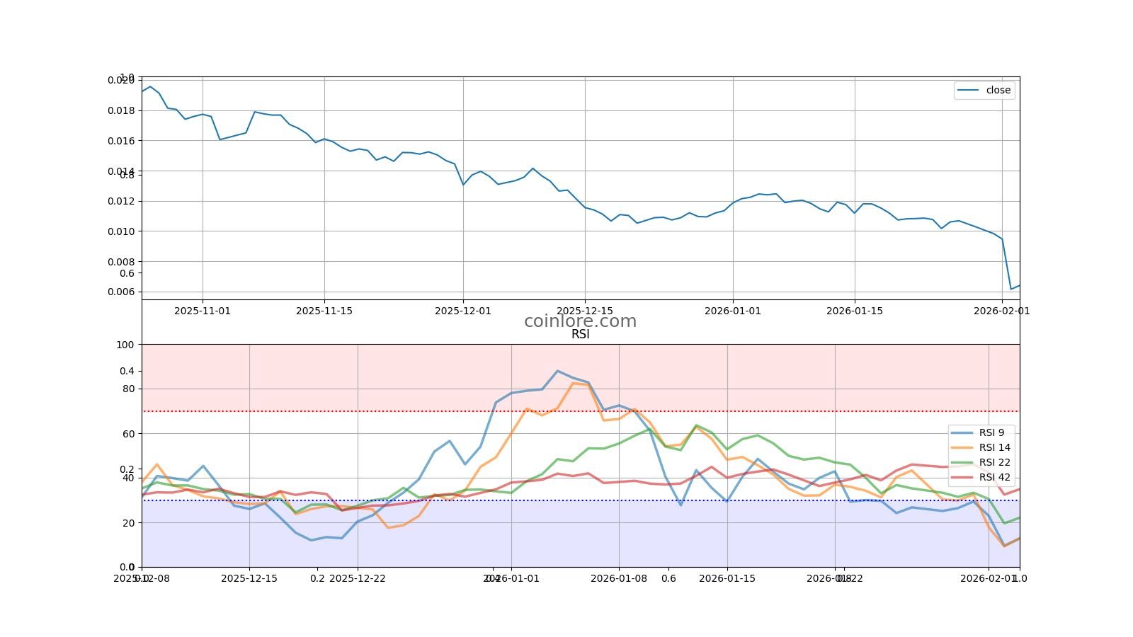 DForce Token RSI indicator