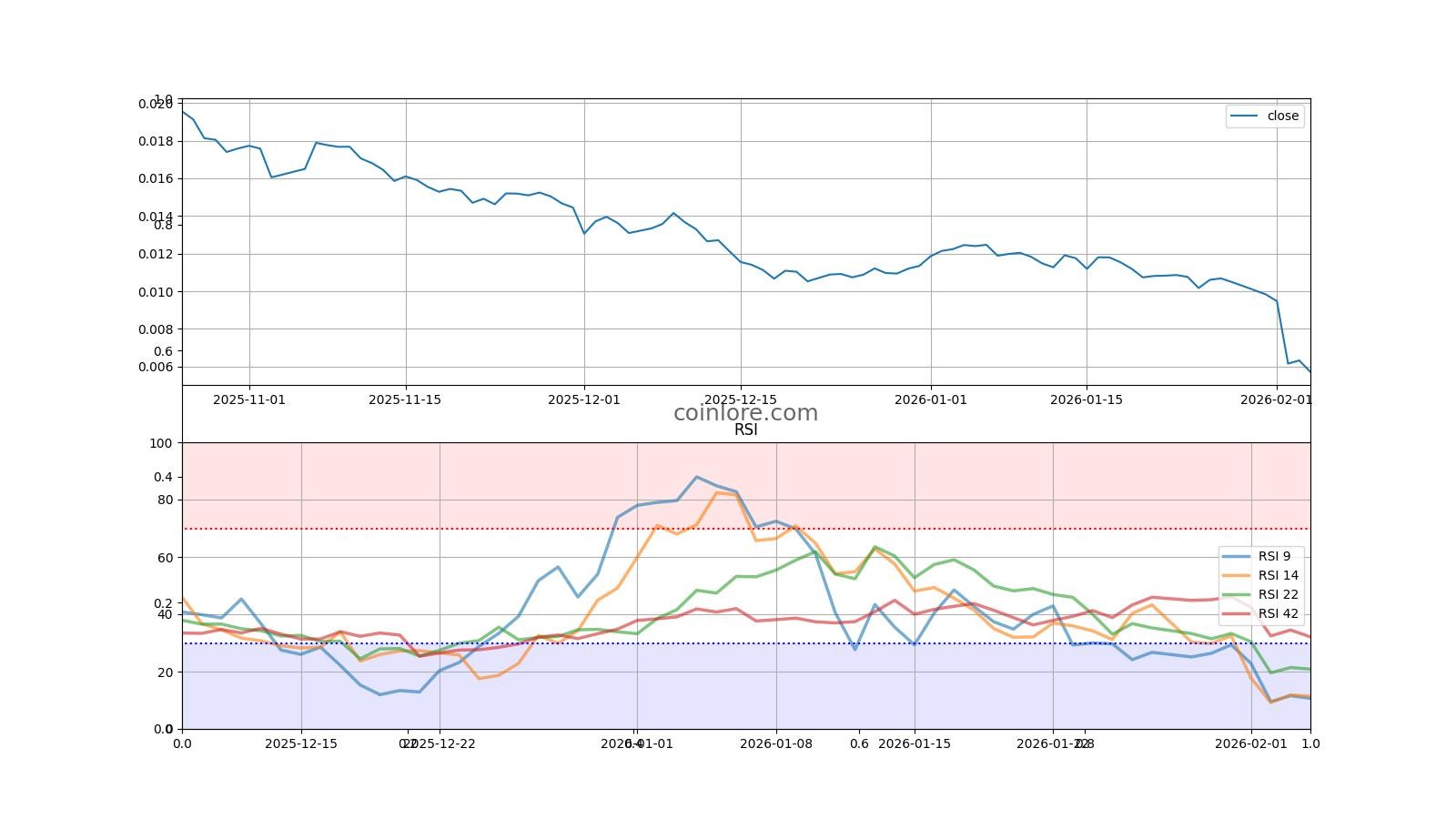 DForce Token RSI indicator