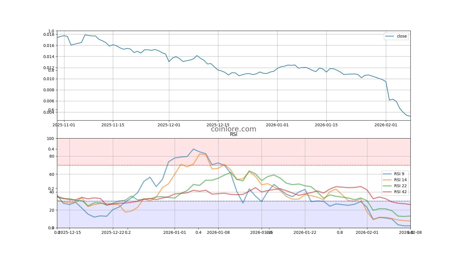 DForce Token RSI indicator