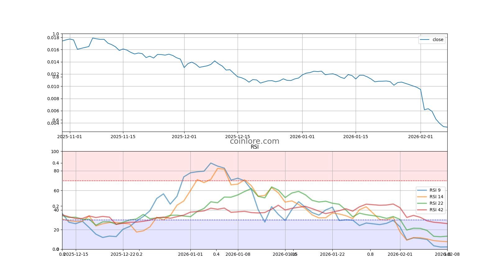 DForce Token RSI indicator