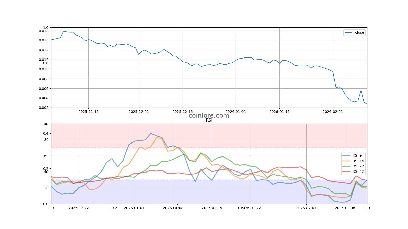 DForce Token RSI indicator