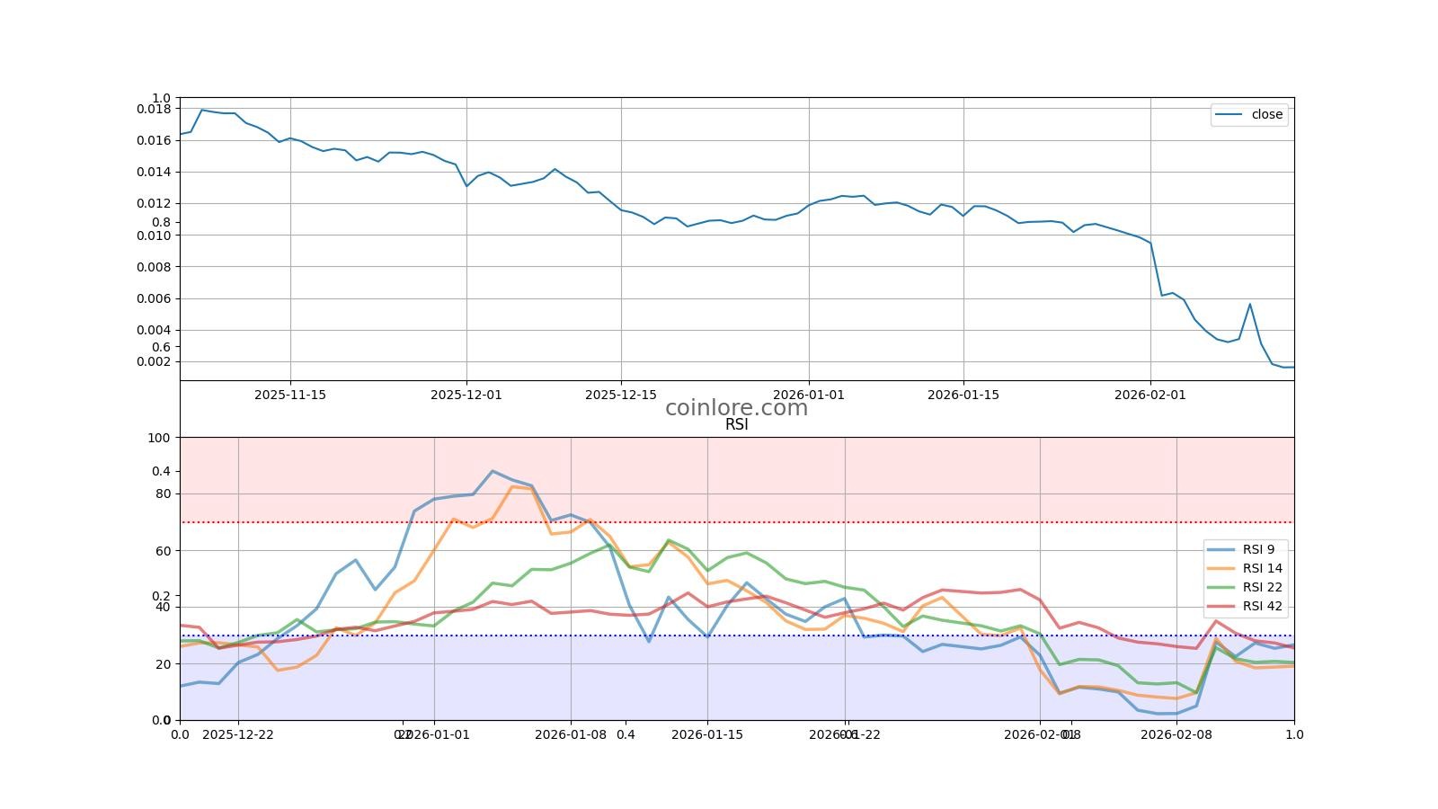 DForce Token RSI indicator