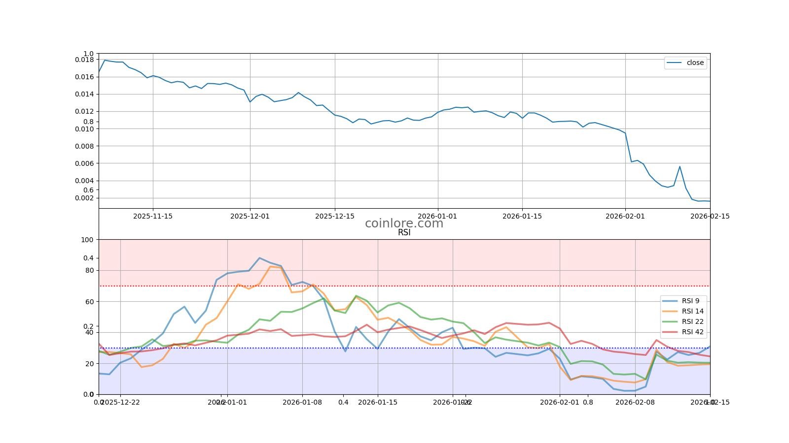 DForce Token RSI indicator