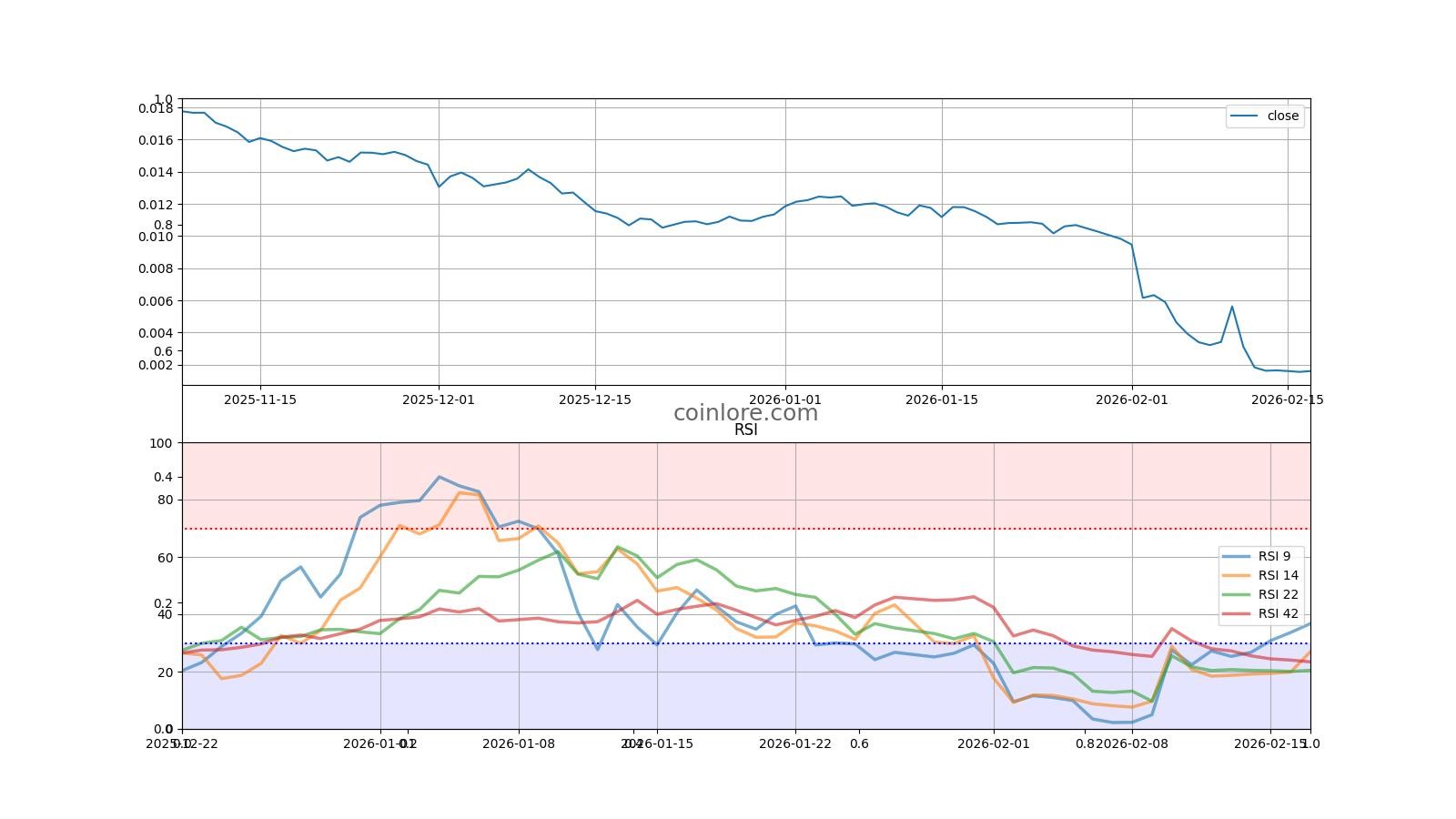 DForce Token RSI indicator