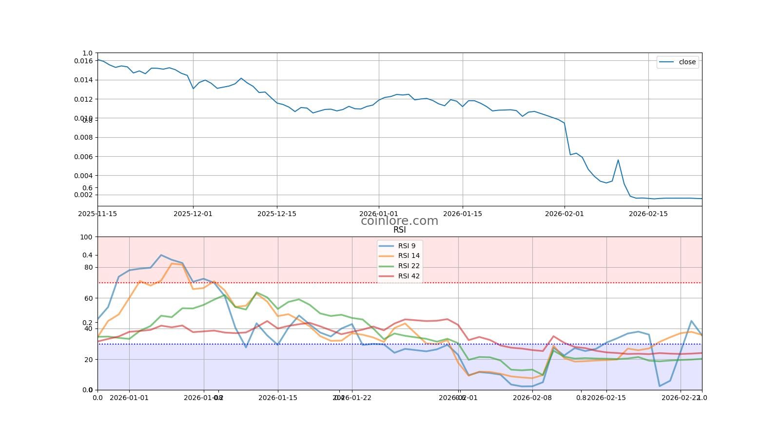 DForce Token RSI indicator