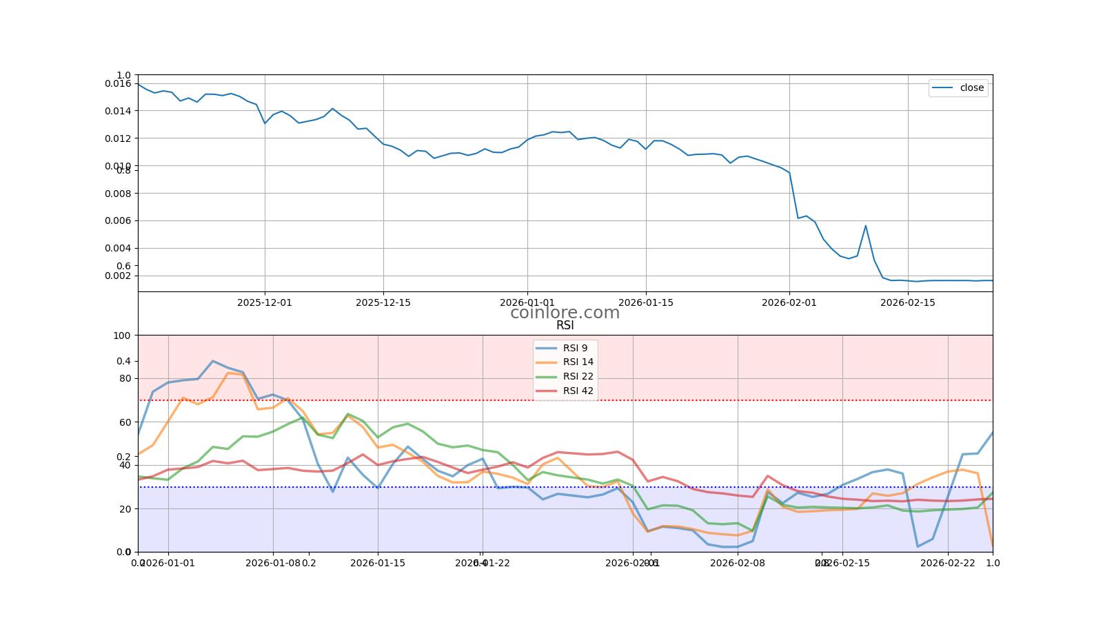 DForce Token RSI indicator